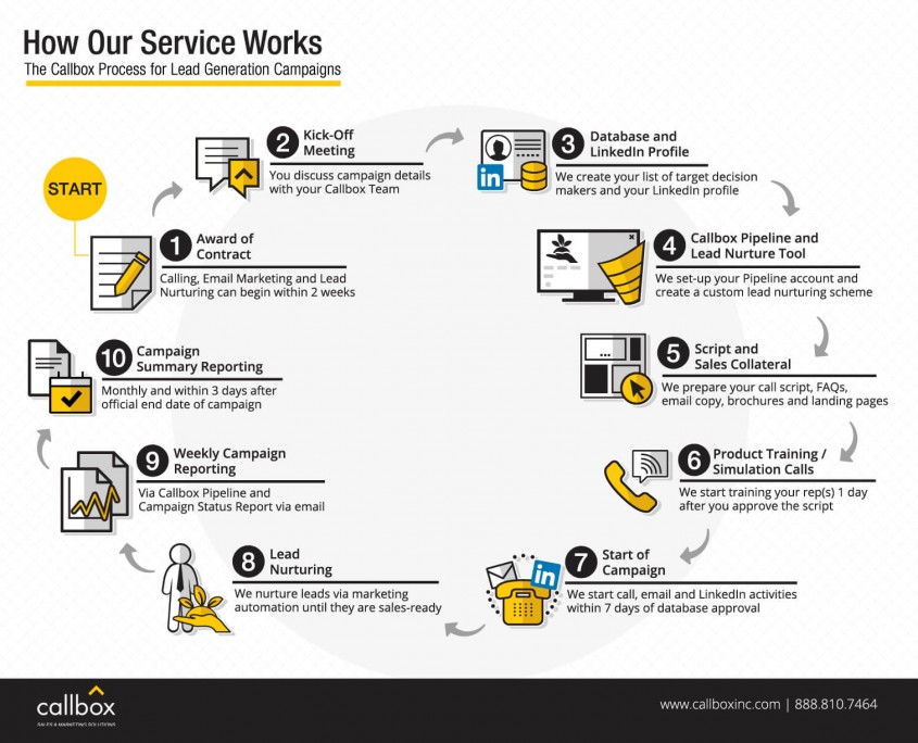 Callbox Process for Lead Generation Campaigns - Lead Gen Services