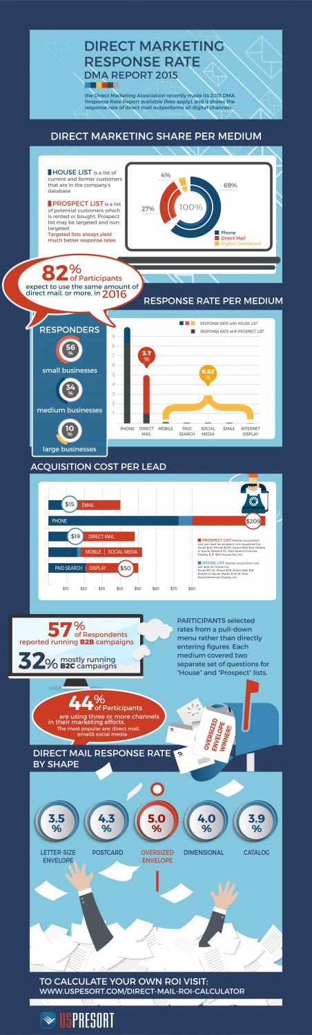 Traditional Marketing in the Digital Times - Infographic