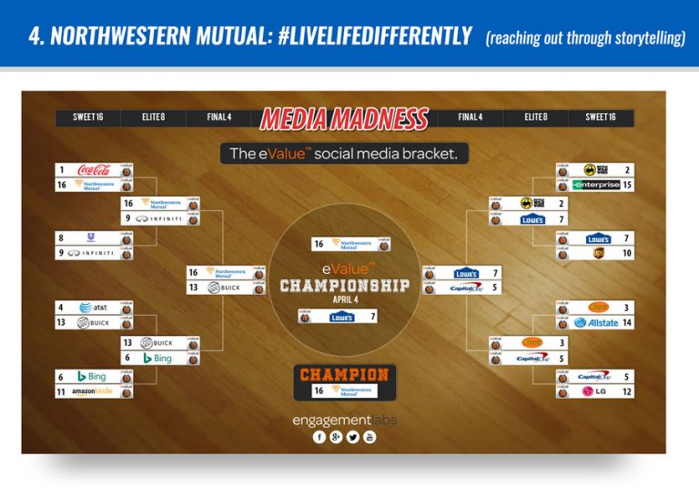 Classic B2B March Madness Campaigns - Social Media Ideas