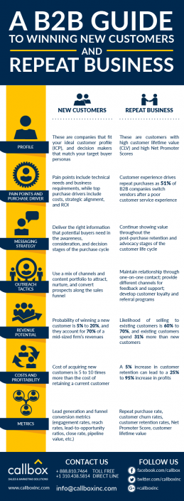 A B2B Guide to Winning New Customers and Repeat Business [INFOGRAPHIC]